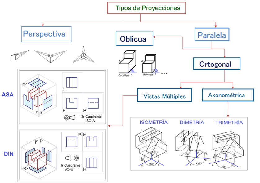Tipos de Proyecciones